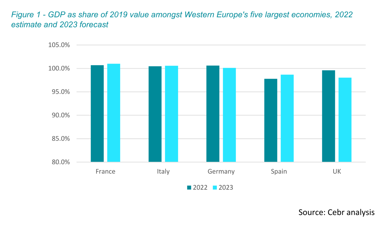 French economy set to further surpass pre-pandemic levels in 2023, while UK and Germany fall ...